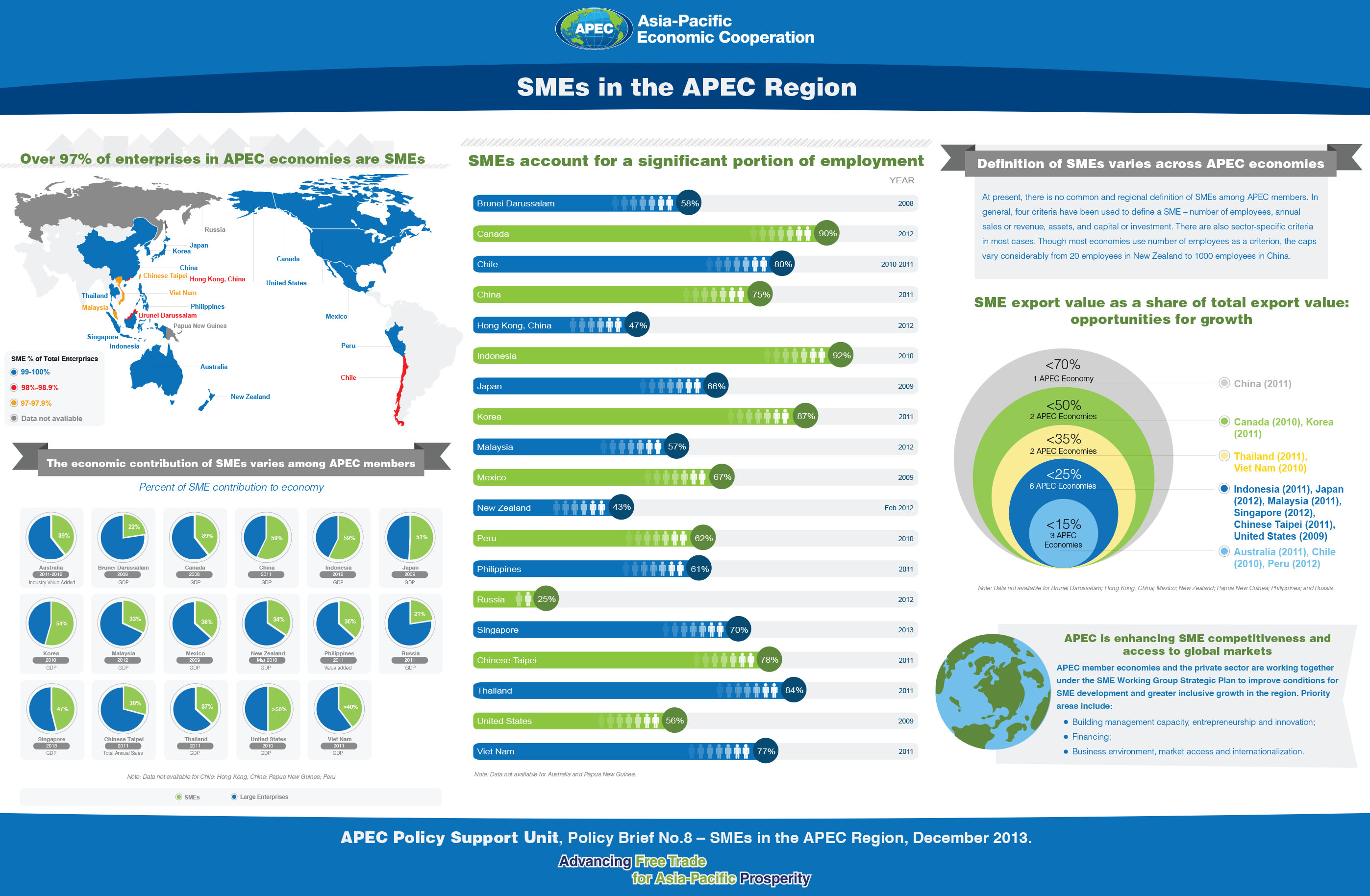 SMEs in the APEC Region