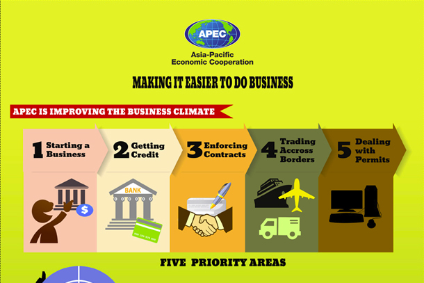 Improving the Business Climate | APEC